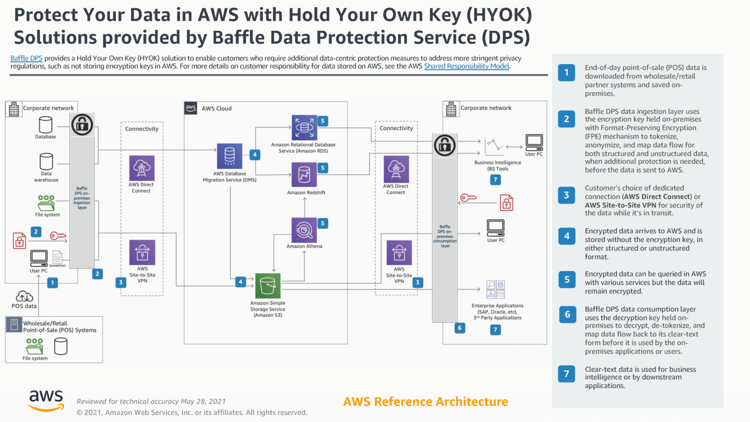 AWS Encryption, Azure Encryption, GCP Encryption - Baffle