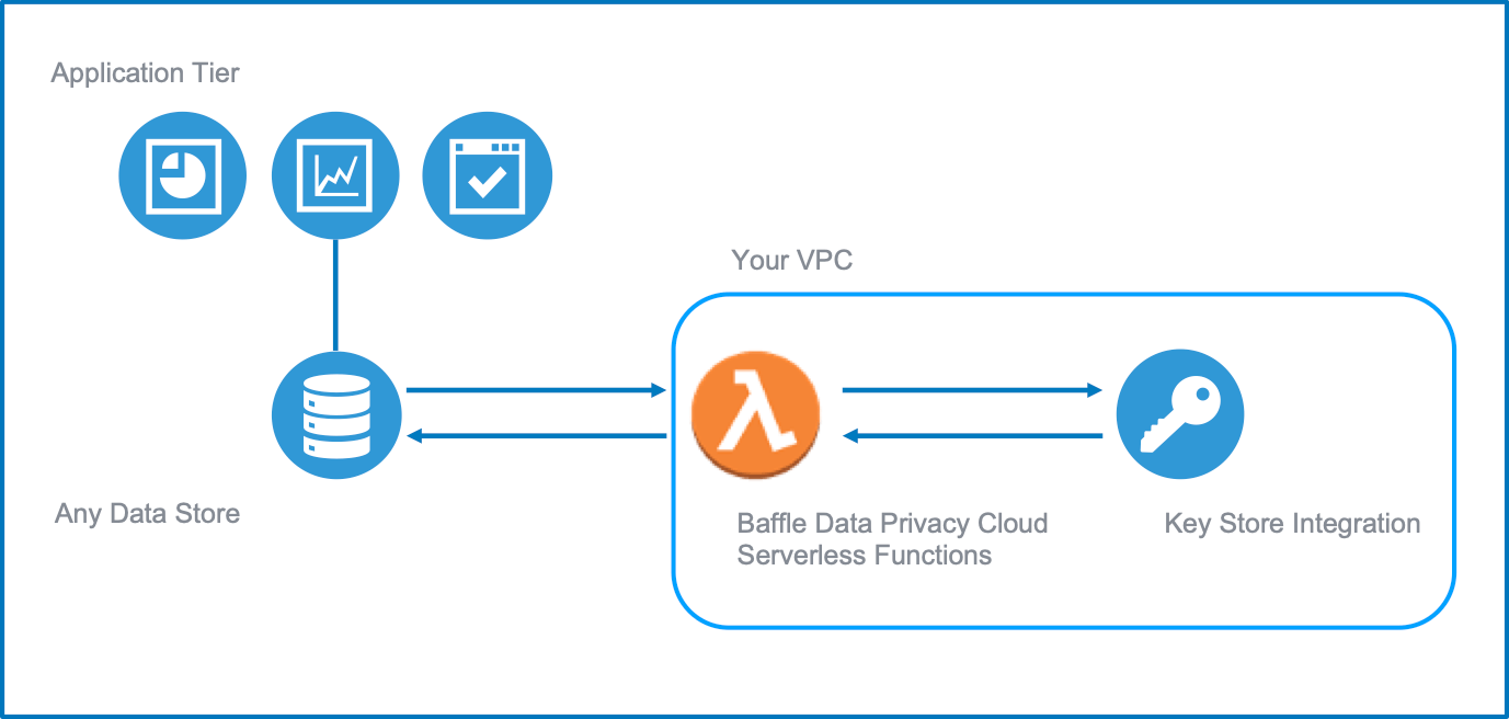 Protecting Your Data in Your Cloud with the Baffle Data Privacy Cloud - Security Boulevard