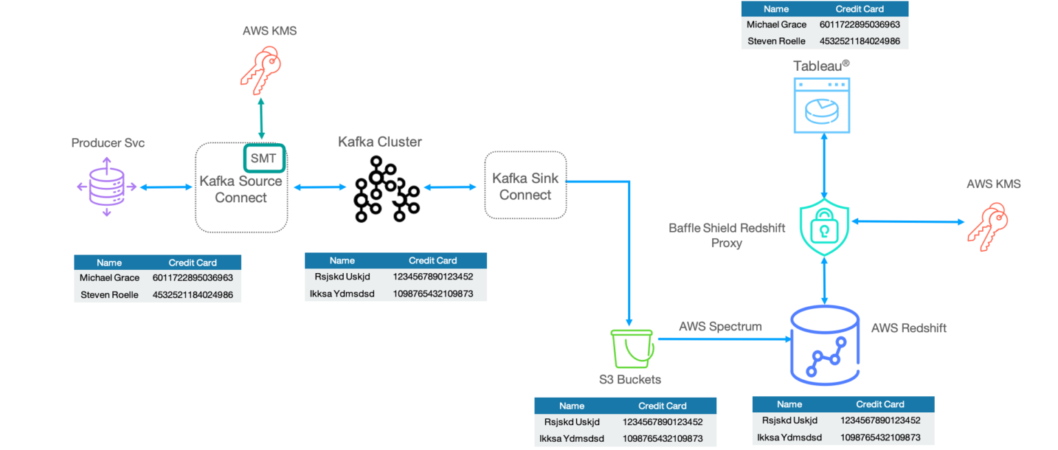 Apache Kafka Data Encryption - Baffle Data Protection