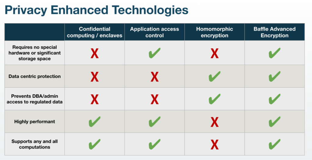 Privacy Enhanced Computation Technologies Advantages and Disadvantages - Baffle