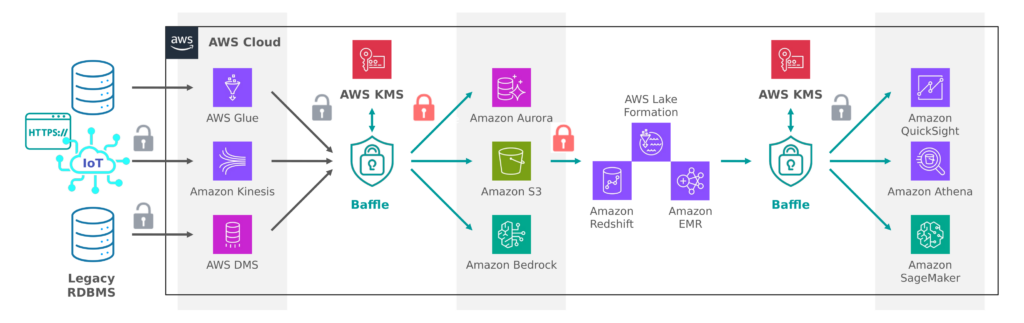 AWS - Baffle Partnerships - Data Protection Service